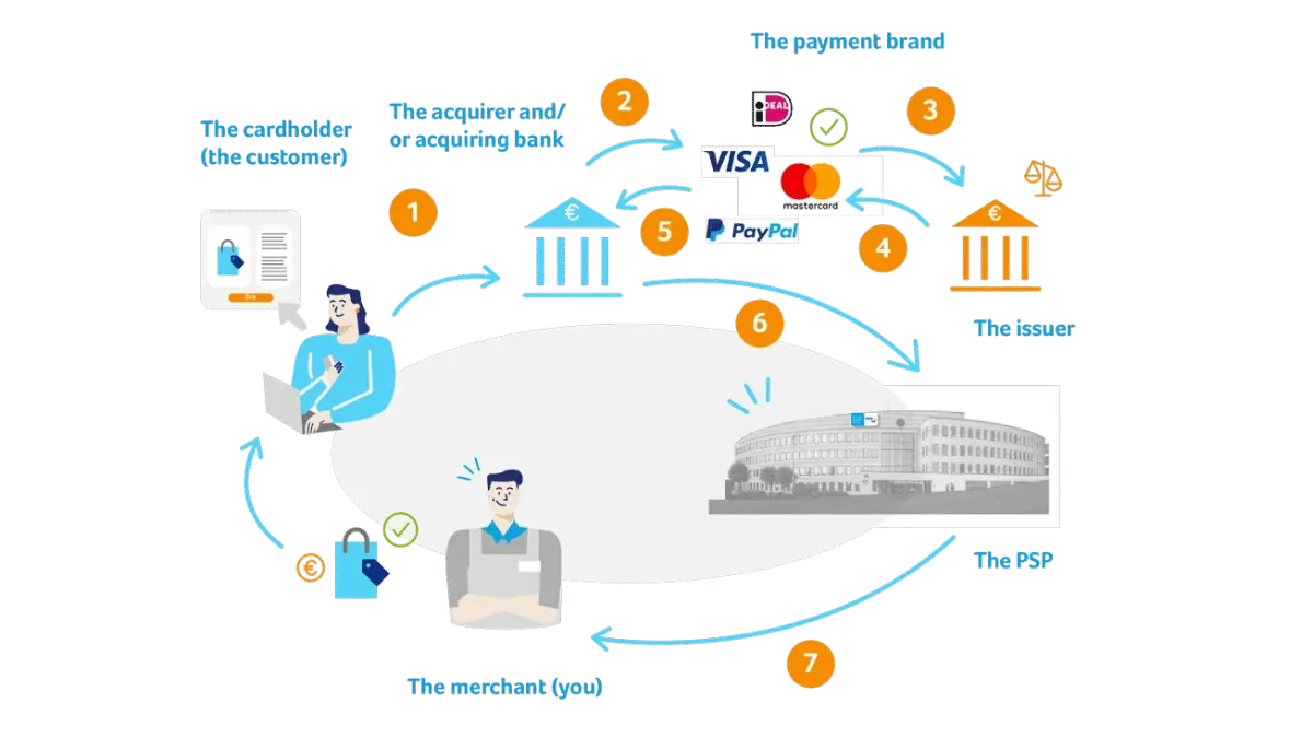 How Exactly Does Online Payment Work? | CCV EU